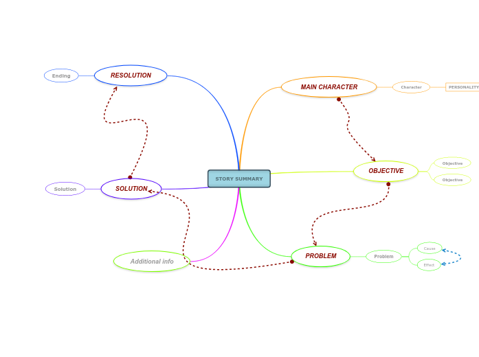 CAD-Story Summary - Mind Map